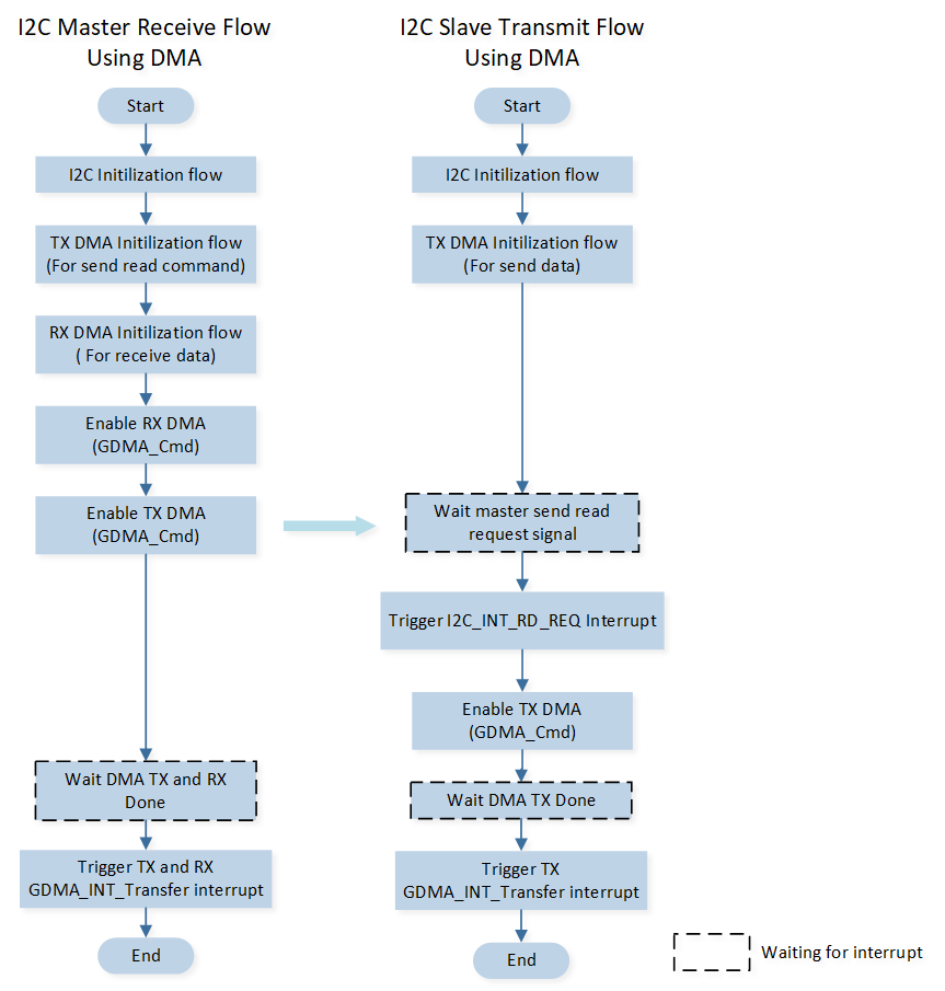 GDMA Master Receive Slave Transmit — RTL87x2G SDK v1.3.0 文档