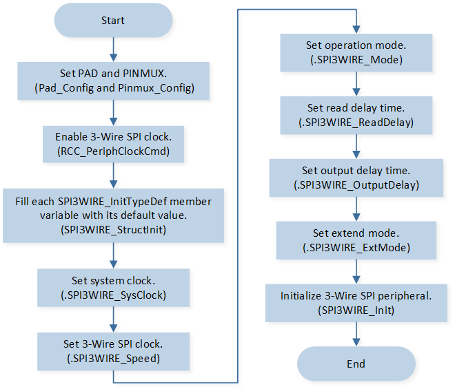 3-Wire SPI Single Write and Read — BT Audio SDK v0.0.0.1 documentation