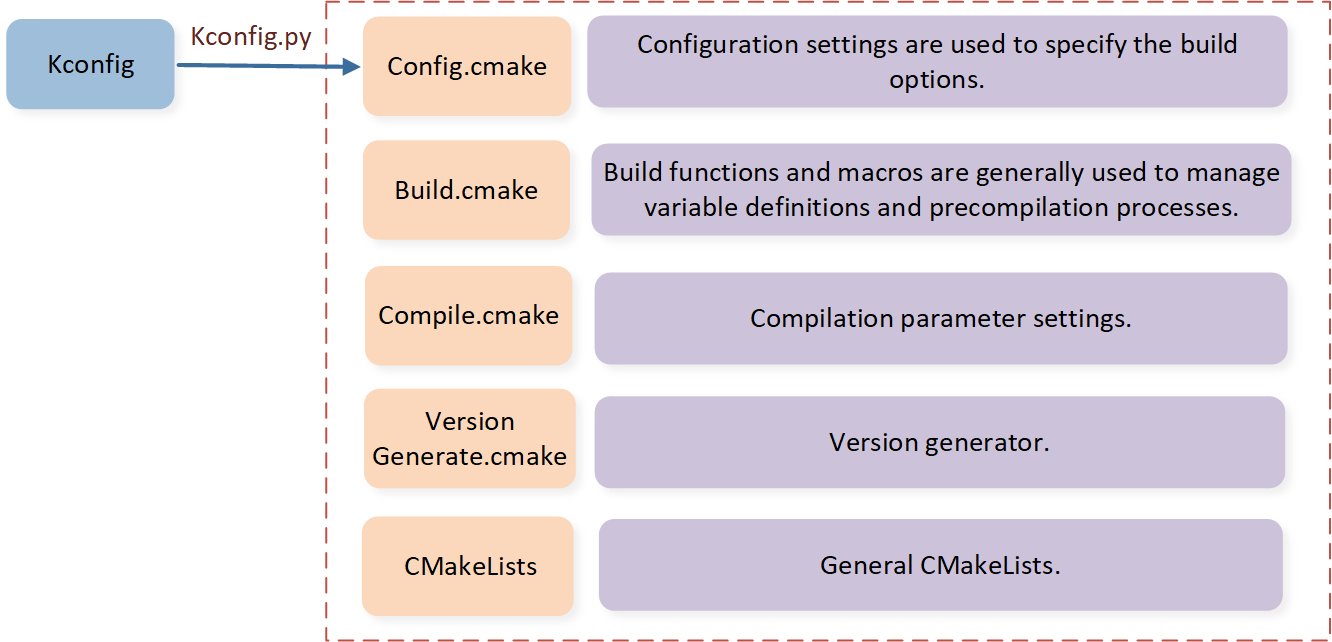 CMake — BT Audio SDK v0.0.0.1 documentation