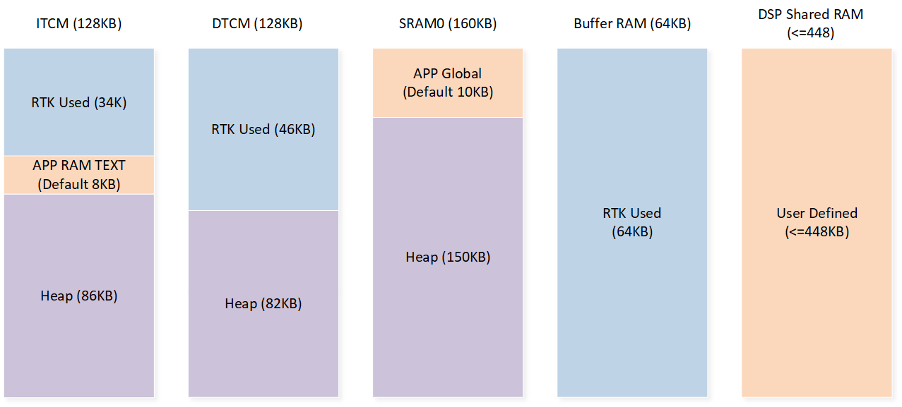 Memory Hierarchy for RTL87x3G — BT Audio SDK v0.0.0.1 documentation